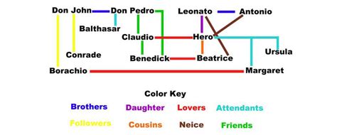 Much Ado About Nothing Character Chart Ponasa