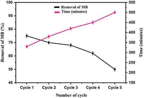 Reusability Plot Of Adsorption Rate Of Semi Ipn For The Adsorption Of Download Scientific
