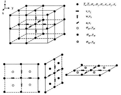 a 3d staggered mesh for a thin film and locations of variables