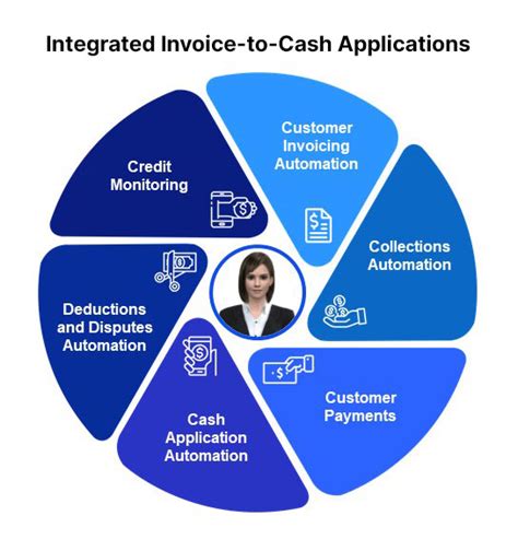 Trends In Integrated Invoice To Cash I C Automation Emagia