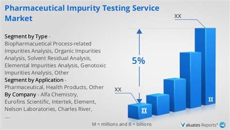 Market Analysis Global Pharmaceutical Impurity Testing Service Market