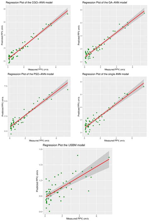 Chaos Game Optimization Hybridized Artificial Neural Network For Predicting Blast Induced Ground