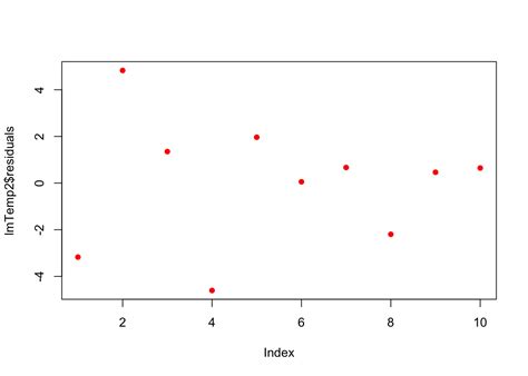 8 Introduction To Linear Regression In R Data Analysis And Numerical Methods For Biological
