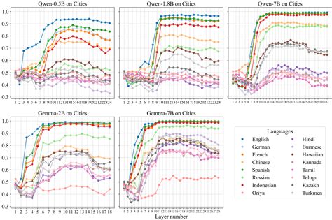 논문 리뷰 Exploring Multilingual Probing In Large Language Models A Cross Language Analysis