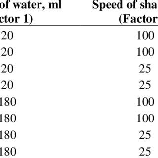 Experiment Variable Y And Z Download Table