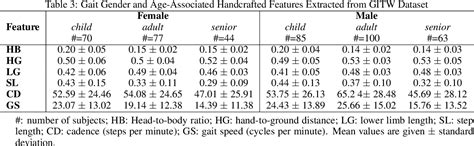 table 1 from gait based age group classification with adaptive graph