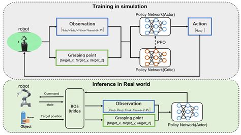 Human To Robot Handover Based On Reinforcement Learning