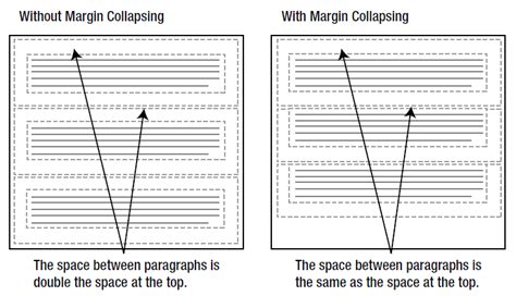 Css Margin Collapse详解 Csdn博客