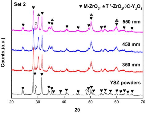 12 The Xrd Patterns Of Ysz Powder And As Sprayed Coatings Deposited