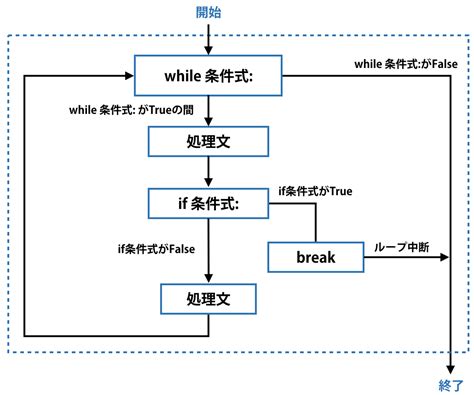 pythonのwhile文による繰り返し処理 whileループ の基本 headboost