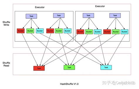 Spark的shuffle原理一hashshuffle 知乎