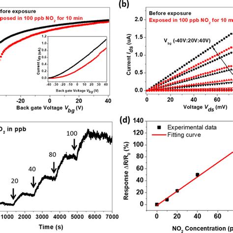 A Transfer And B Output Curves Of The 2d Material Fet Before And