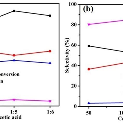 Influence Of Glecerol Esterification On A Glycerol Acetic Acid Ratio Download Scientific