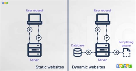 the ultimate guide to using github pages — soshace soshace