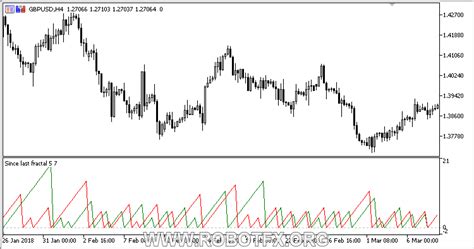📈 Sincelastfractal Indicator Metatrader 5