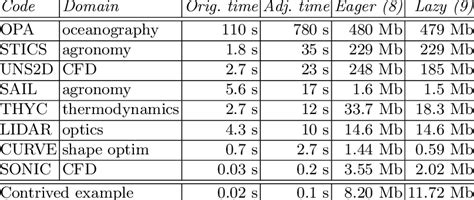 comparison of the eager and lazy snapshot approaches on a number of download scientific diagram