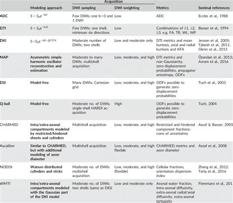 Comparative Overview Of Diffusion Mri Models Download Table
