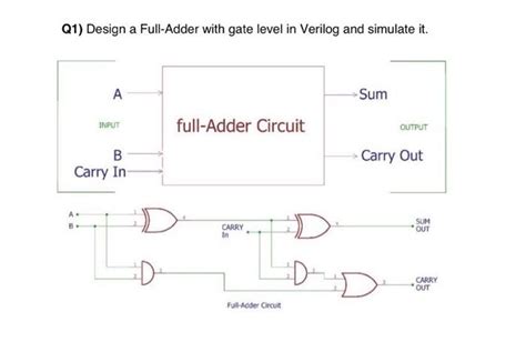 Solved Q Design A Full Adder With Gate Level In Verilog Chegg