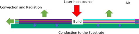 Thermal Boundary Condition On The Build And Substrate Download