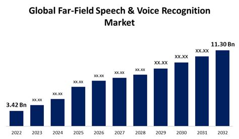 Global Far Field Speech And Voice Recognition Market Size Share Growth