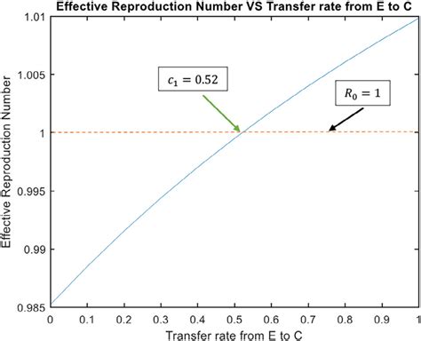 Effective Reproduction Number In Relation To C 1 Download