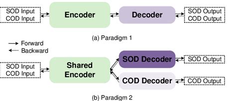 Figure 4 From A Simple Yet Effective Network Based On Vision Transformer For Camouflaged Object