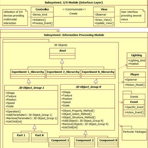 Object Orientation Model To Develop Software Architecture For The 3 D