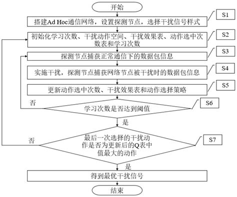 Interference Waveform Design Method Under Non Cooperative Condition