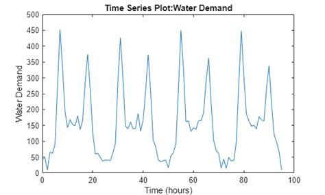 Water Distribution System Scheduling Using Reinforcement Learning Matlab And Simulink Mathworks 中国