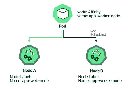 Understanding Node Selector And Node Affinity In Kube Vrogue Co