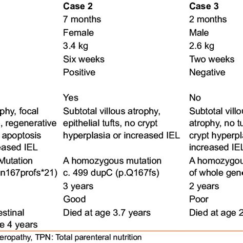 The Clinical Histopathologic And Molecular Characteristics Of The 4 Download Scientific