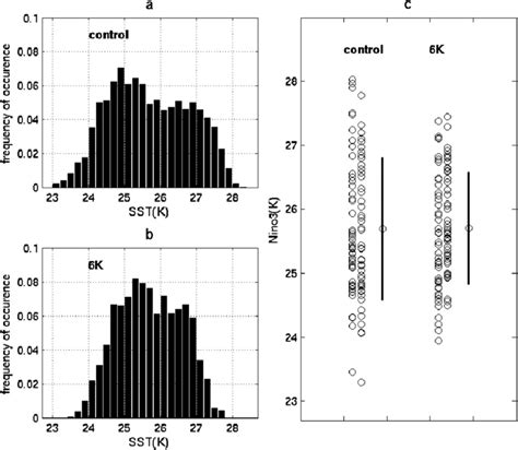 A B Histogram Of The Distribution Of Monthly Niñ O 3 Sst Averaged Download Scientific
