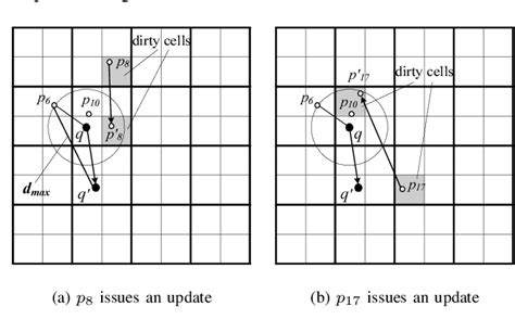 Figure 11 From Continuous Monitoring Of Spatial Queries In Wireless Broadcast Environments