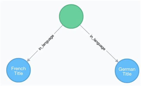 Neo4j Graph Database And Graphql A Perfect Match · Blog · Liip