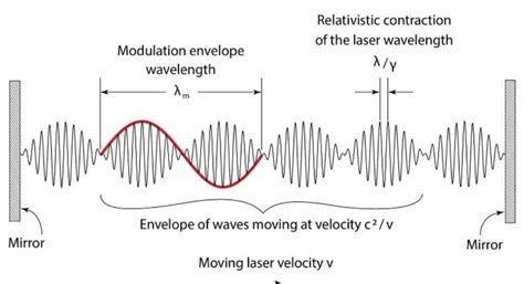 Equation 7 Is The Superposition Of Left And Right Moving