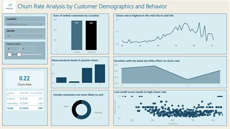 Paul Carmodys Data Analytics Project Maven Analytics