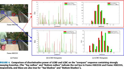 Figure 1 From Local Compact Binary Count Based Nonparametric Background Modeling For Foreground
