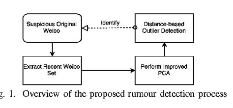 Figure 1 From A Distance Based Outlier Detection Method For Rumor Detection Exploiting User