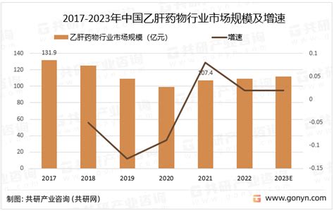 2023年中国乙肝药物分类、感染人数及市场规模分析 图 共研咨询共研网