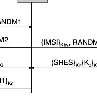 The GSM Authentication Protocol Download Scientific Diagram