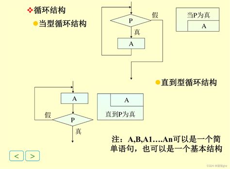《计算机基础与程序设计》之c语言复习—第二章算法计算机基础与程序设计csdn复习 Csdn博客