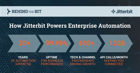 Operations Automation Enterprise Ai Lowcode Behindthebit Jitterbit