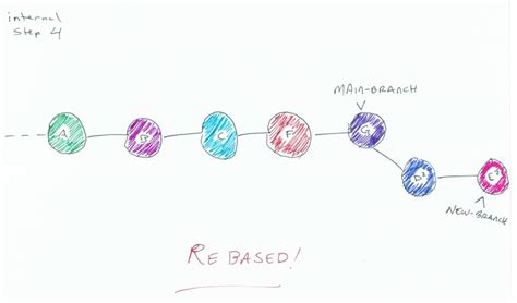 Git Rebase Explained And Eventually Illustrated DEV Community
