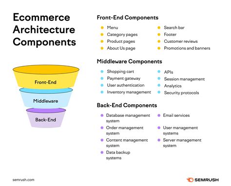 Ecommerce Architecture Definition Importance And Best Practices