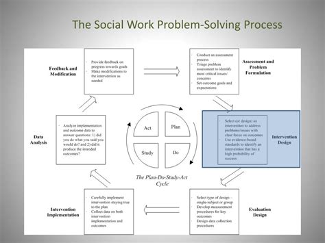 Ppt Swk 7401 Evaluating Social Work Practice Powerpoint Presentation