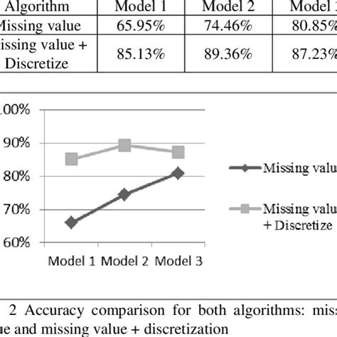 Comparative Results Of Classification Accuracy Download Table