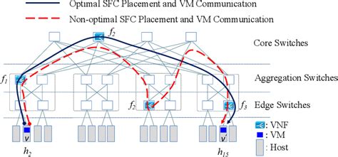 Figure 1 From Service Function Chain Placement In Cloud Data Center