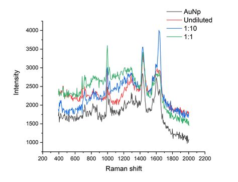 Sers Using Gold Colloid For Aqueous Samples Researchgate