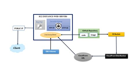 Automating Webserver Using Terraform