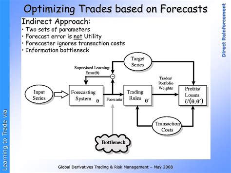 Ppt Learning To Trade Via Direct Reinforcement Powerpoint Presentation Id 4836709